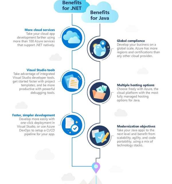 Develop your own path on Microsoft Azure - Intrious